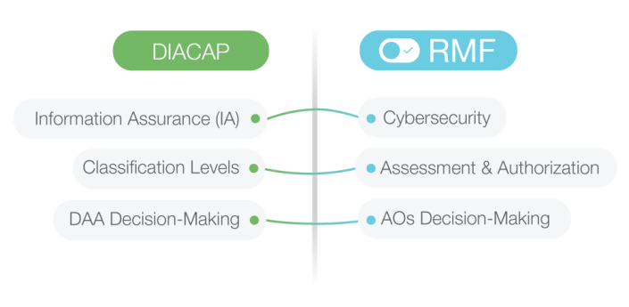 Transitioning from DIACAP to RMF - SpinSys