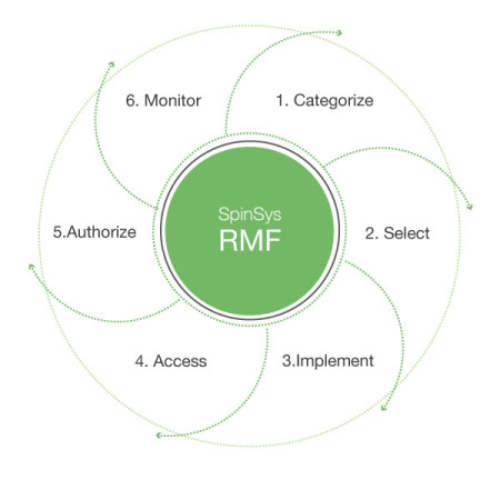 Transitioning from DIACAP to RMF - SpinSys